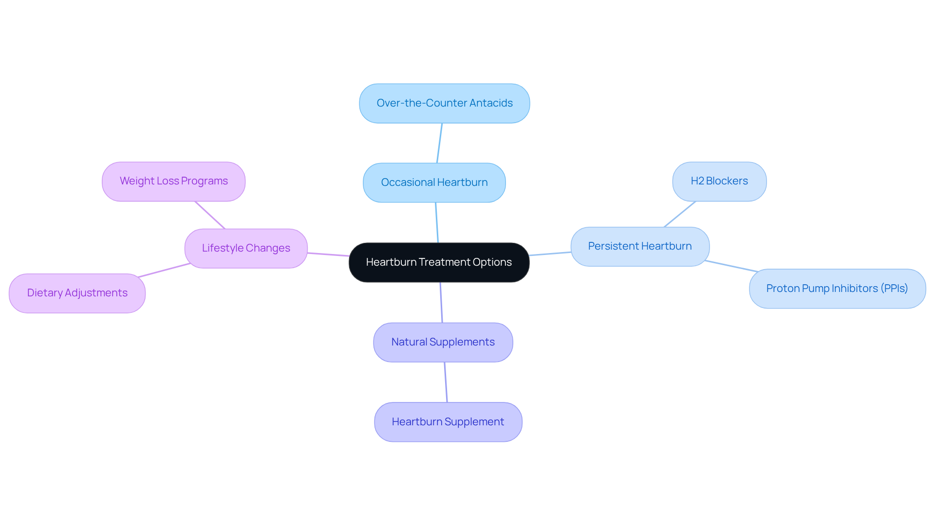This mindmap shows different treatment options for heartburn. Start at the center with the main topic, then follow the branches to see various categories of treatments and how they relate to specific needs. Each color represents a different category, making it easy to understand which options might work best for you.
