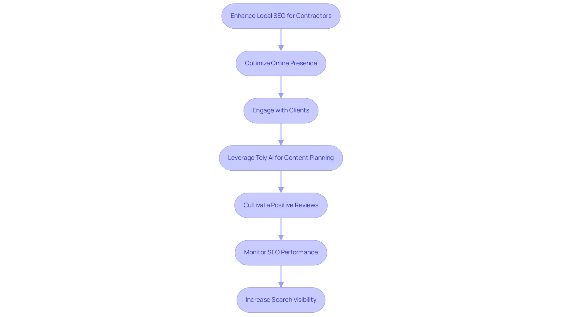 Each box represents a key strategy or tool in the local SEO process, with arrows indicating the sequential flow from strategies to desired outcomes.