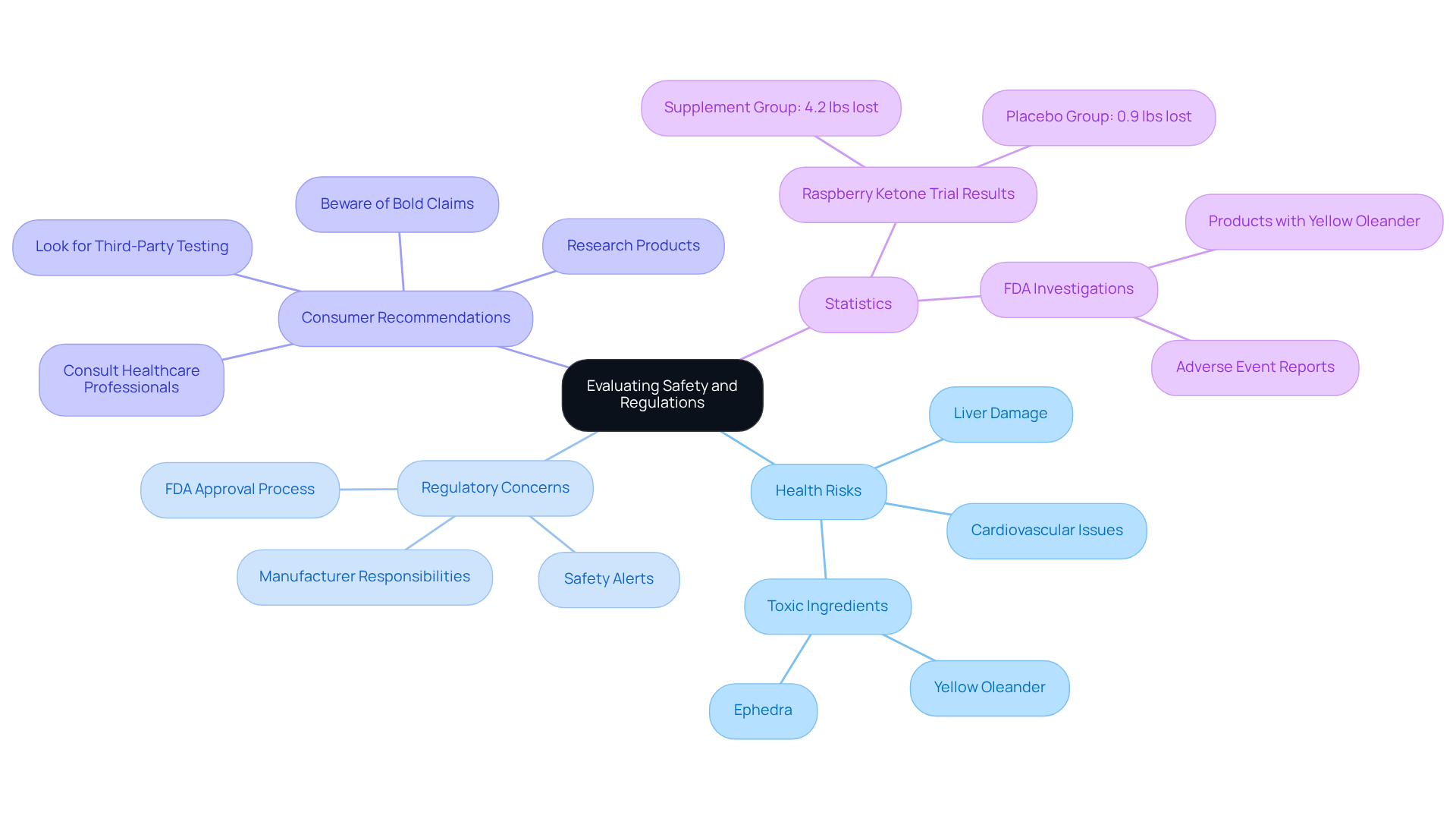 This mindmap helps you navigate the important aspects of safety and regulations regarding weight loss products. Start at the center with the main topic, then explore the branches to see the risks, recommendations, and statistics that can help you make informed choices. This mindmap helps you navigate the important aspects of safety and regulations regarding weight loss products. Start at the center with the main topic, then explore the branches to see the risks, recommendations, and statistics that can help you make informed choices.