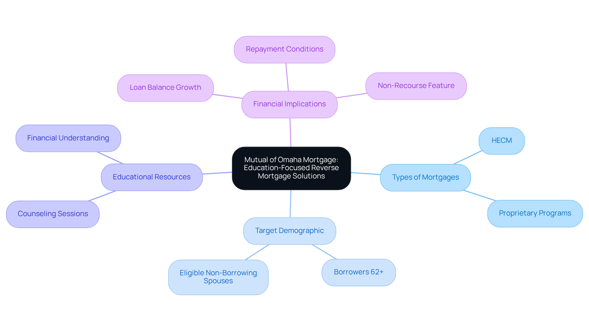 This mindmap helps you see how different aspects of reverse mortgages connect. Start at the center with the main topic, then follow the branches to explore types of mortgages, who they are for, the educational resources available, and the financial implications. Each branch gives you a clearer picture of how to navigate your options.