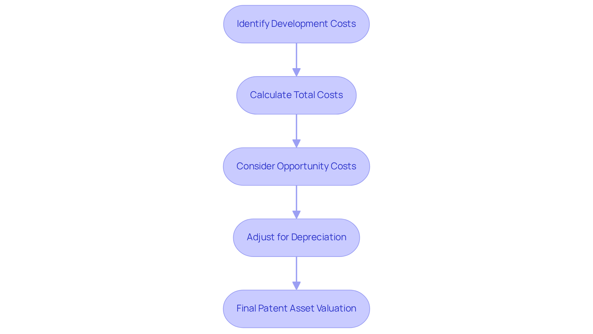 Each box represents a step in the process of valuing a patent. Follow the arrows to see how each step builds on the previous one, guiding you through the entire valuation process. Each box represents a step in the process of valuing a patent. Follow the arrows to see how each step builds on the previous one, guiding you through the entire valuation process.