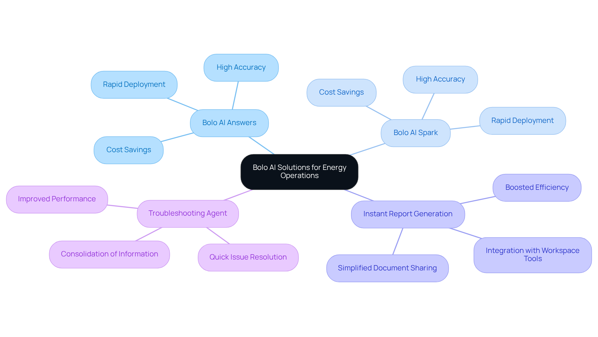 The central node represents Bolo AI's offerings, while the branches show different features and their benefits. Follow the branches to understand how each feature contributes to better energy operations management.