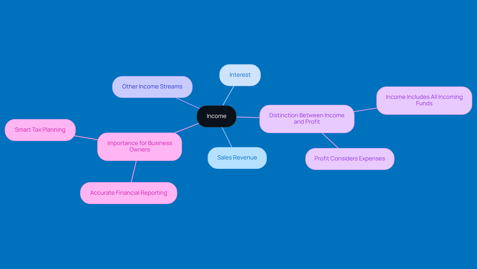 The central node is 'Income', and the branches illustrate various sources and types of income. This structure helps you see how each type fits into the overall picture of business earnings. The central node is 'Income', and the branches illustrate various sources and types of income. This structure helps you see how each type fits into the overall picture of business earnings.