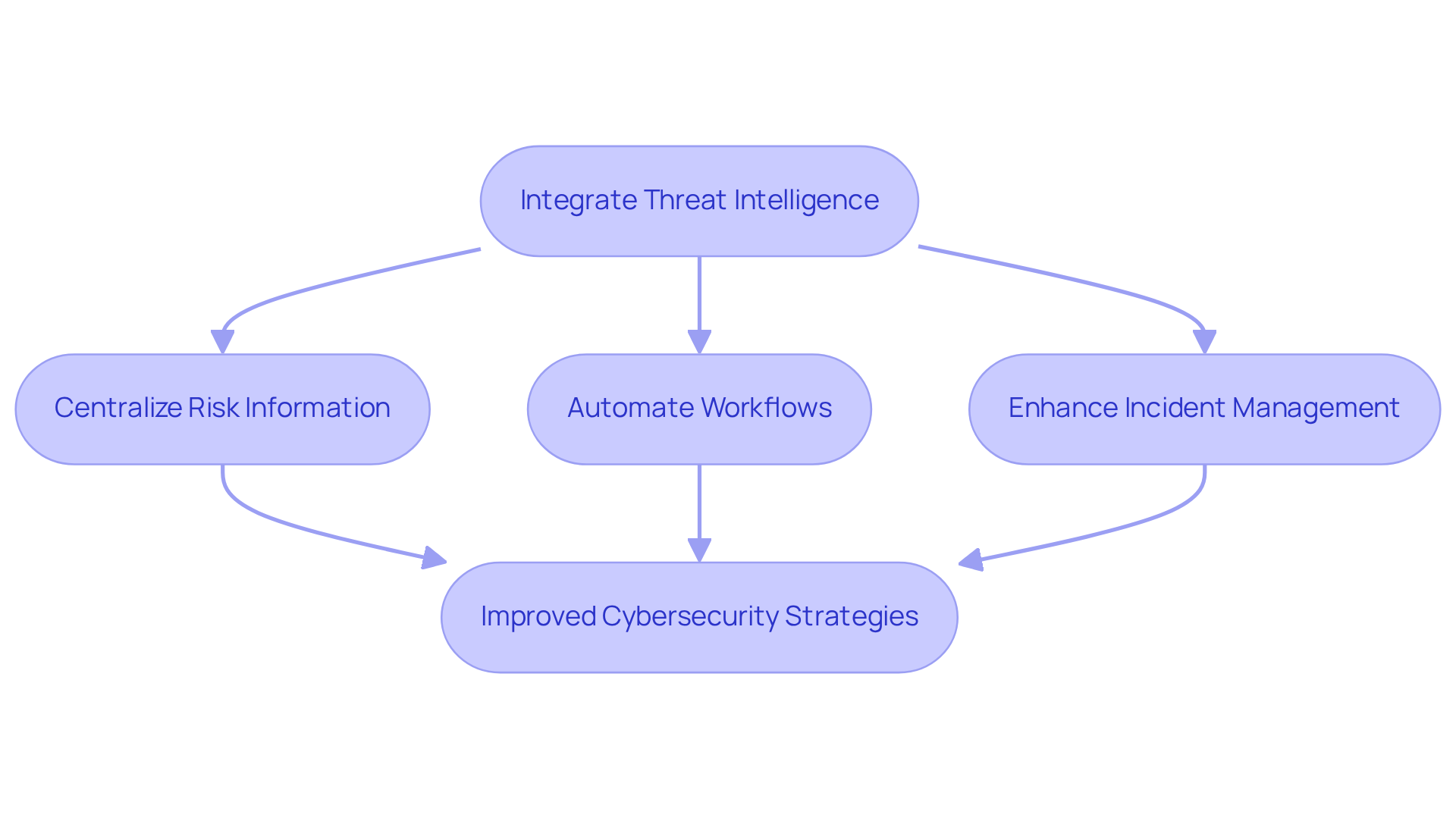Follow the arrows to see how integrating threat intelligence leads to better security measures. Each step builds on the previous one, showing how organizations can improve their response to cyber threats. Follow the arrows to see how integrating threat intelligence leads to better security measures. Each step builds on the previous one, showing how organizations can improve their response to cyber threats.