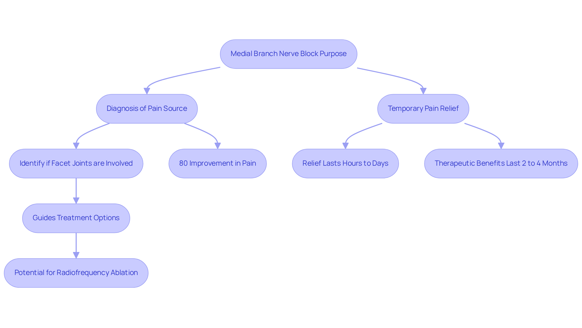This flowchart illustrates how medial branch nerve blocks help in diagnosing pain and providing relief. Follow the arrows to see how they can lead to better treatment options and improved quality of life. This flowchart illustrates how medial branch nerve blocks help in diagnosing pain and providing relief. Follow the arrows to see how they can lead to better treatment options and improved quality of life.