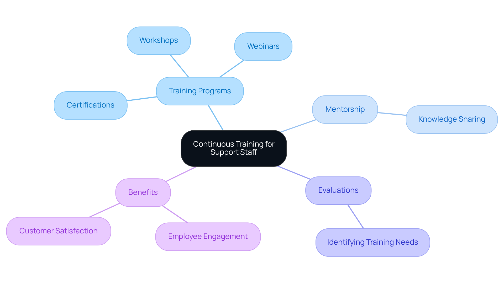 Start at the center with the main idea of continuous training, then follow the branches to explore different strategies and their benefits. Each branch represents a key aspect of the training program, showing how they contribute to overall success.