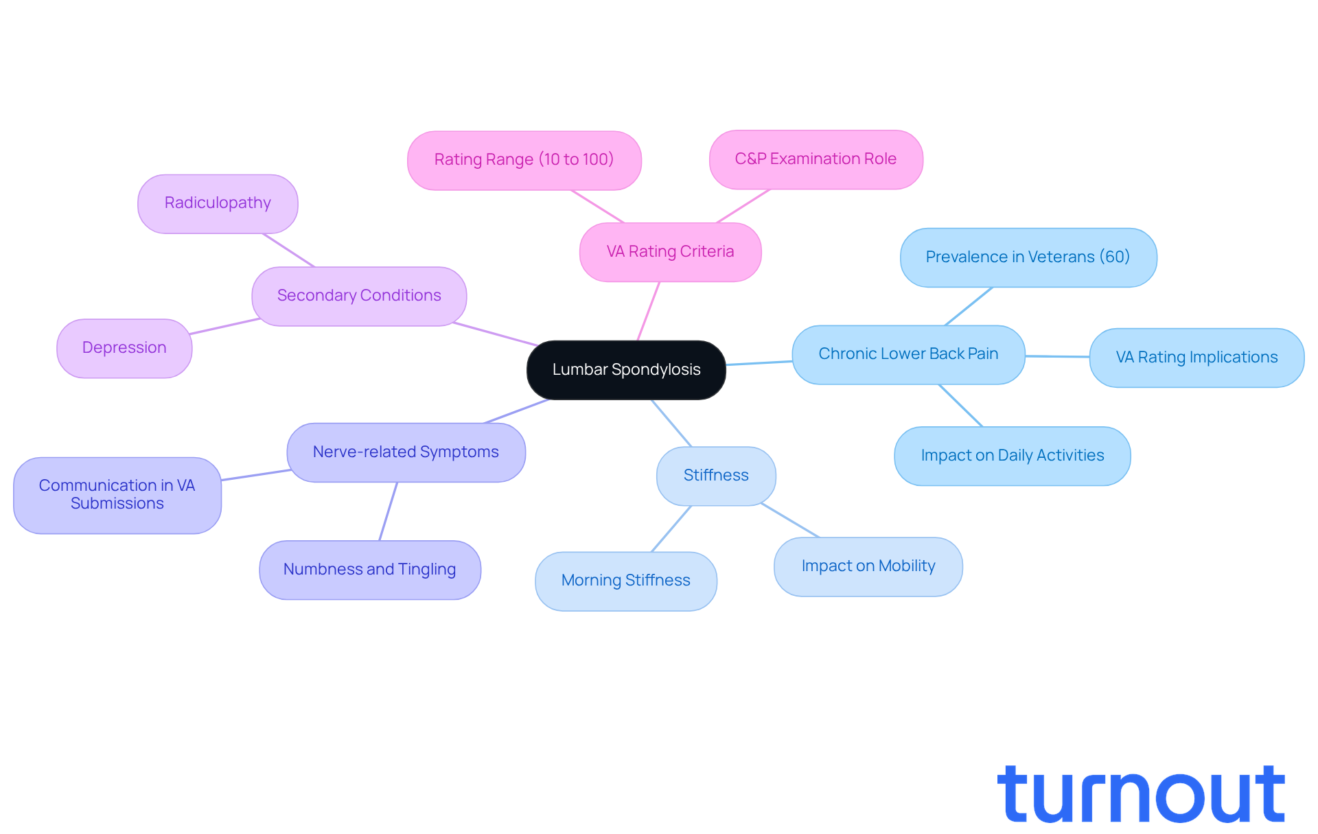 The central node represents lumbar spondylosis, while the branches show the main symptoms. Each sub-branch explains why these symptoms matter, especially for veterans seeking benefits. Follow the branches to see how each symptom connects to the overall understanding of the condition.