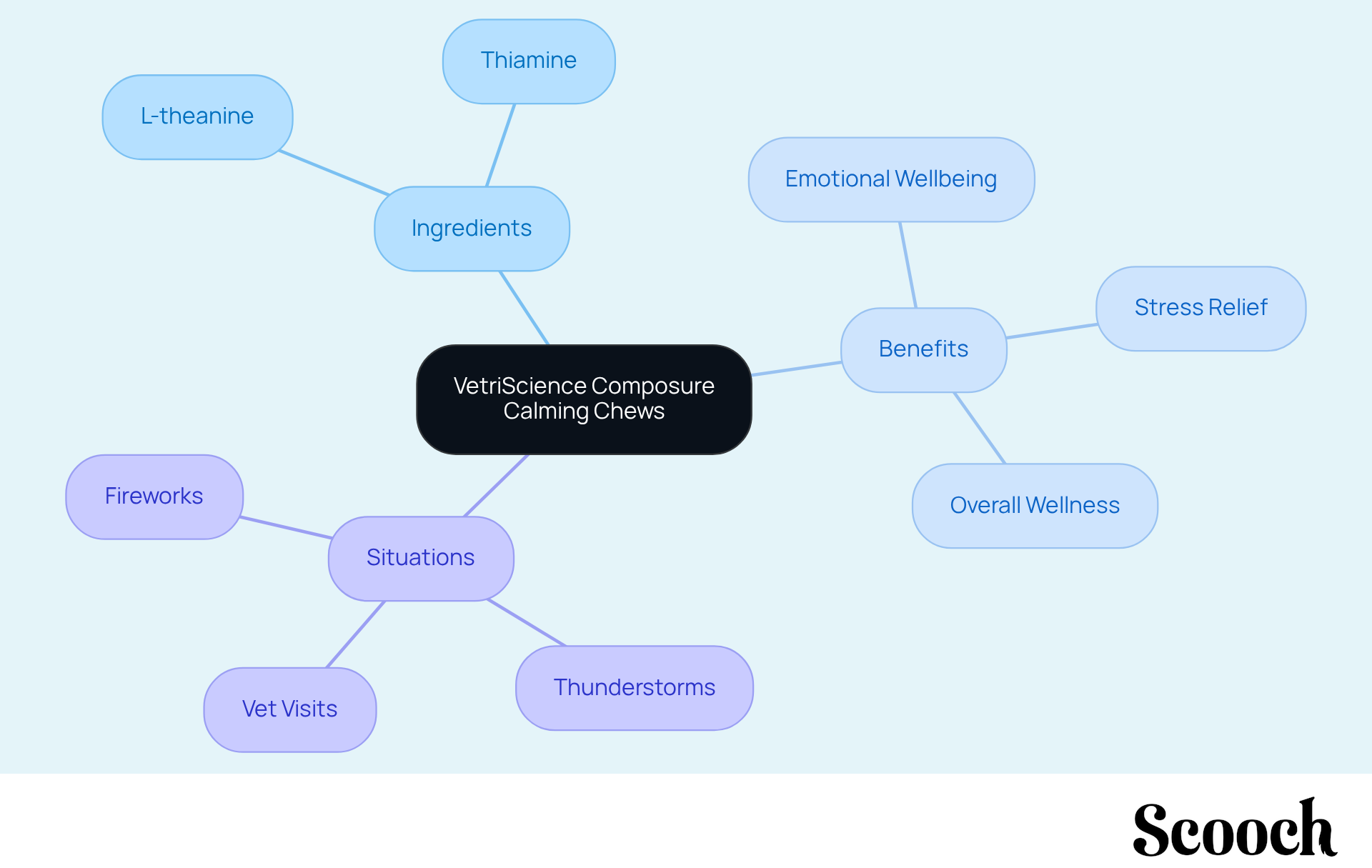 This mindmap shows how VetriScience Composure Calming Chews help dogs. Start at the center with the chews, then explore the ingredients that make them effective, the benefits they provide, and the stressful situations where they can help your dog feel more relaxed.