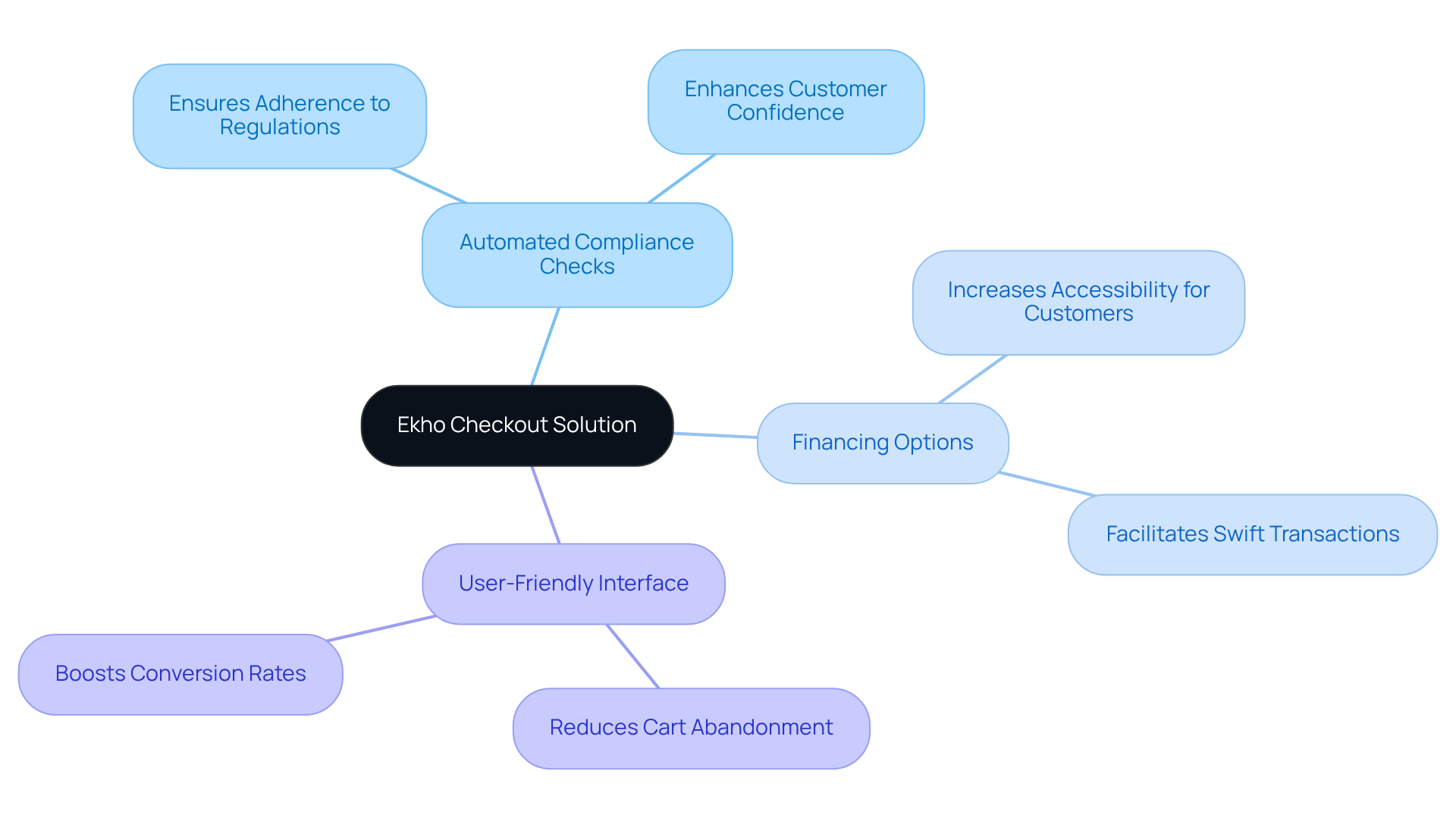 Start at the center with Ekho's solution, then explore each feature and its benefits. The branches show how each part contributes to a smoother purchasing experience for customers.
