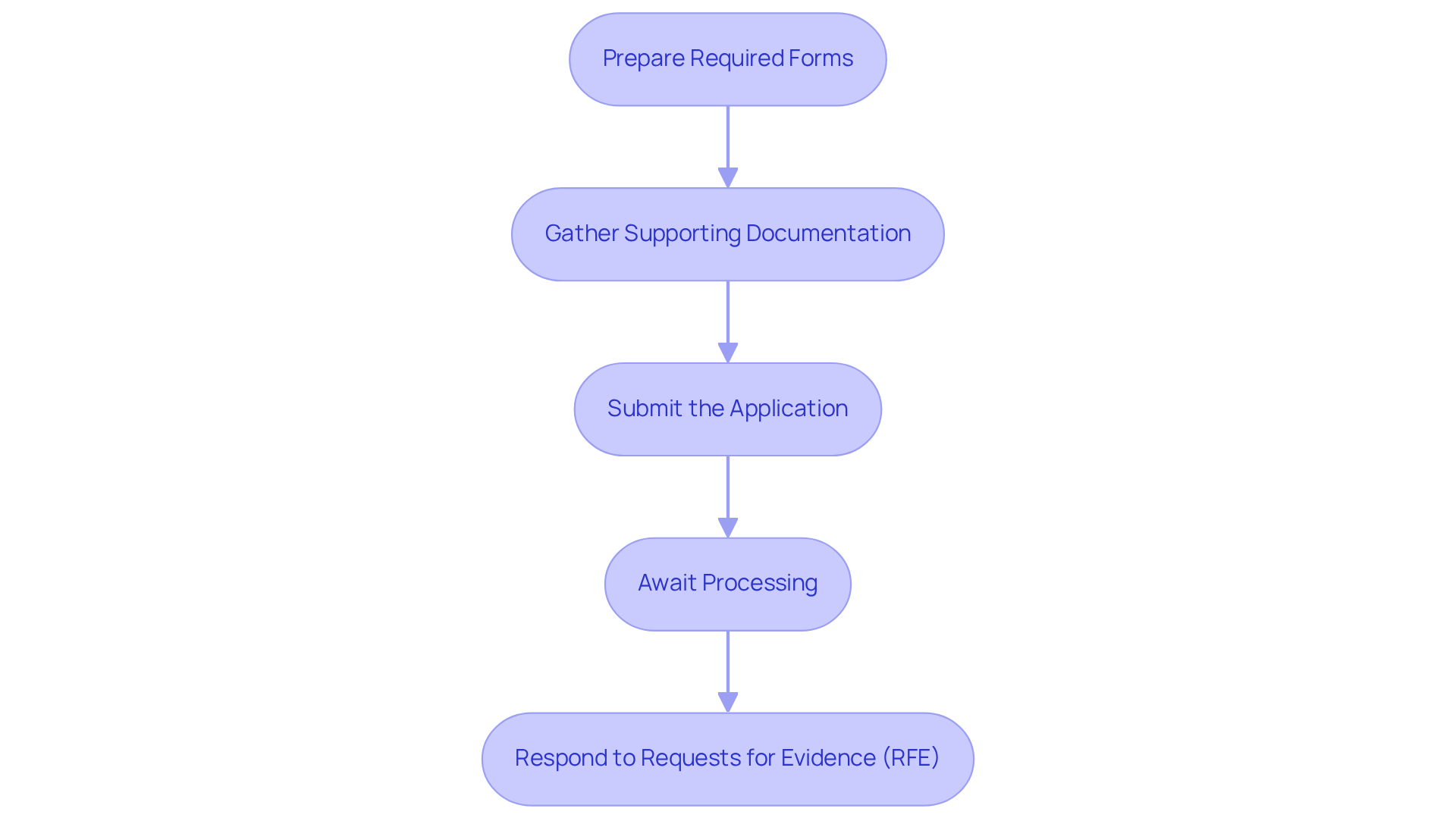 Each box represents a step you need to take in the application process. Follow the arrows to see how to move from one step to the next, ensuring you complete everything in the right order.