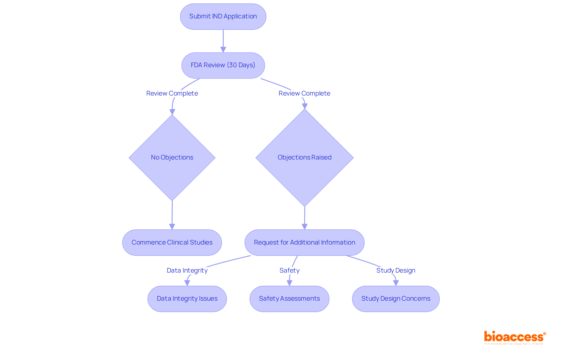 Follow the arrows from submitting your application to see what happens during the review. If there are no objections, you can start clinical studies. If there are objections, you'll be prompted for more information.
