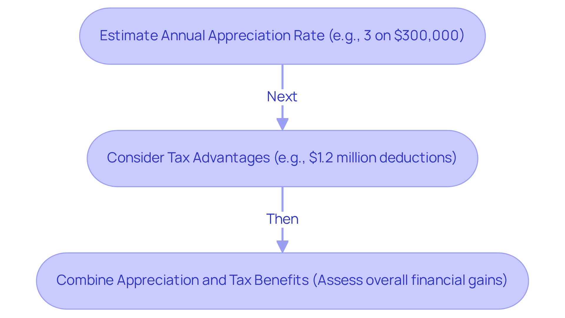Follow the arrows to see how to calculate property appreciation and tax benefits. Each box represents a step in the process, guiding you through estimating appreciation, considering [tax advantages](https://kiplinger.com/real-estate/real-estate-investing/seismic-shift-in-tax-rules-investors-could-reap-millions), and combining both for a complete financial picture.