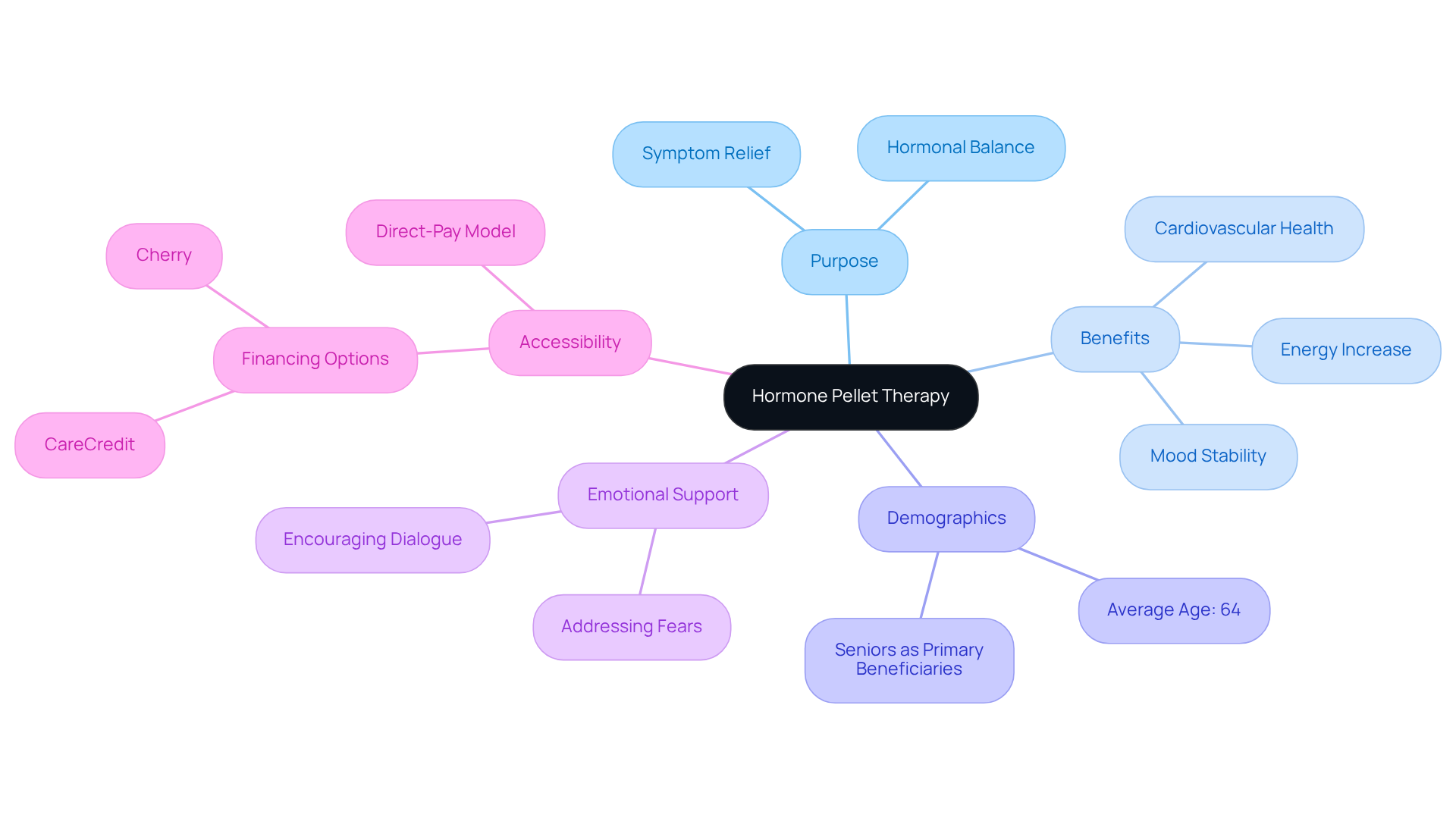 This mindmap illustrates the various aspects of hormone pellet therapy. Start at the center with the main topic, then explore the branches to see its purpose, benefits, and more. Each color-coded branch helps you understand how these elements connect and contribute to the overall treatment experience. This mindmap illustrates the various aspects of hormone pellet therapy. Start at the center with the main topic, then explore the branches to see its purpose, benefits, and more. Each color-coded branch helps you understand how these elements connect and contribute to the overall treatment experience.