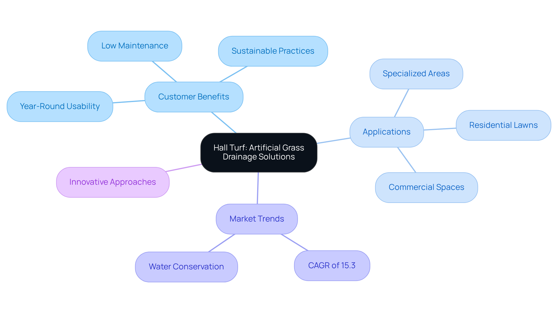 The central node represents Hall Turf's focus on drainage solutions, while the branches show the benefits, applications, and market trends related to artificial grass. Each branch helps you understand how these elements connect and contribute to the overall effectiveness of their offerings. The central node represents Hall Turf's focus on drainage solutions, while the branches show the benefits, applications, and market trends related to artificial grass. Each branch helps you understand how these elements connect and contribute to the overall effectiveness of their offerings.