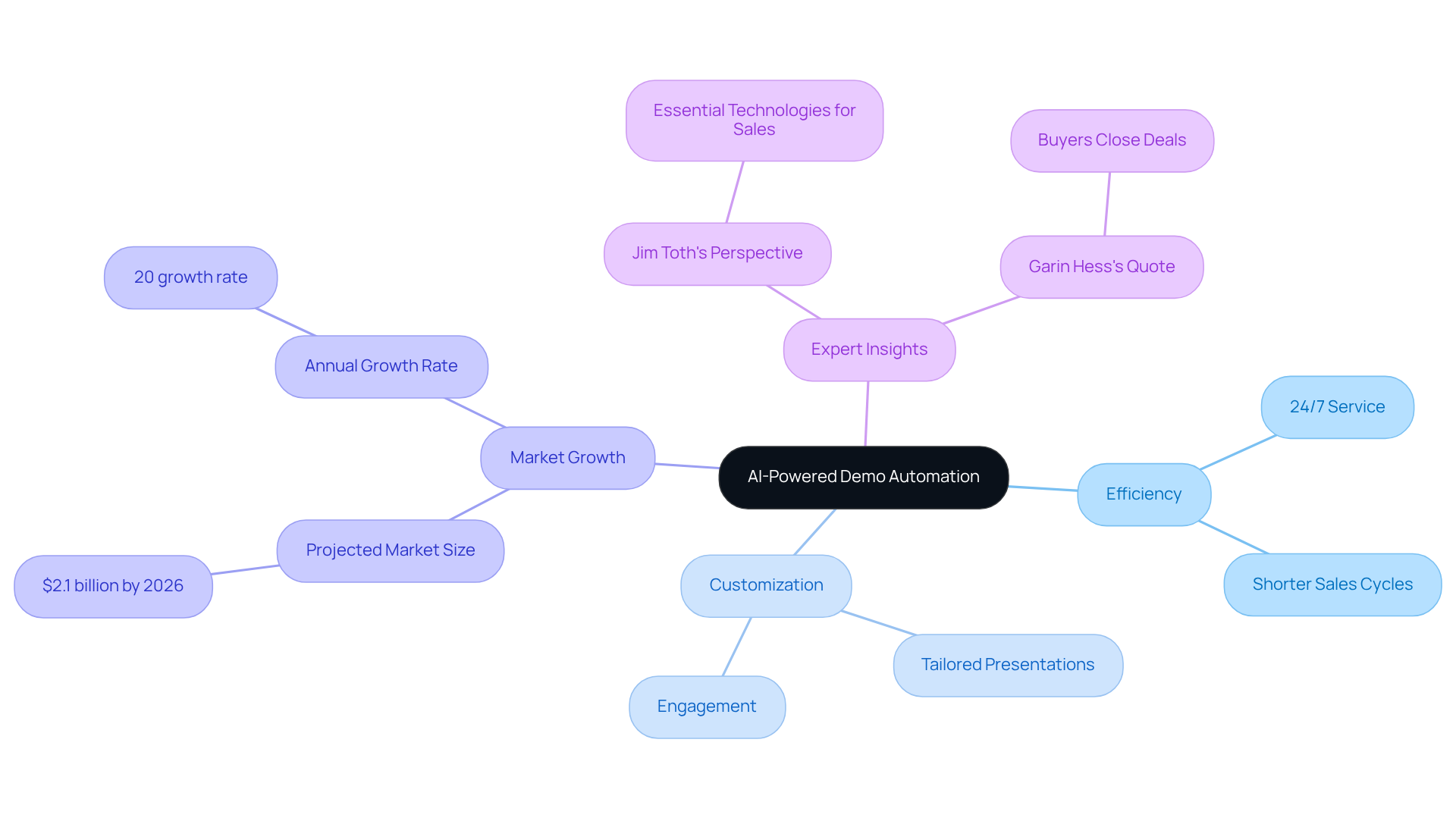 The central node represents the main topic, while the branches show key benefits and insights related to AI-powered demo automation. Each branch highlights important aspects that contribute to understanding how this technology impacts sales.
