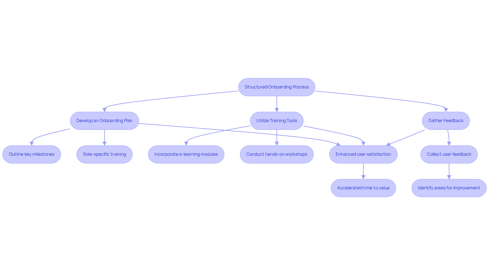 This flowchart outlines the steps involved in implementing a structured onboarding process for new software. Start at the top with the main process, then follow the arrows to see each step and its specific actions. The benefits of this structured approach are highlighted at the end, showing how it leads to improved user satisfaction and operational efficiency.