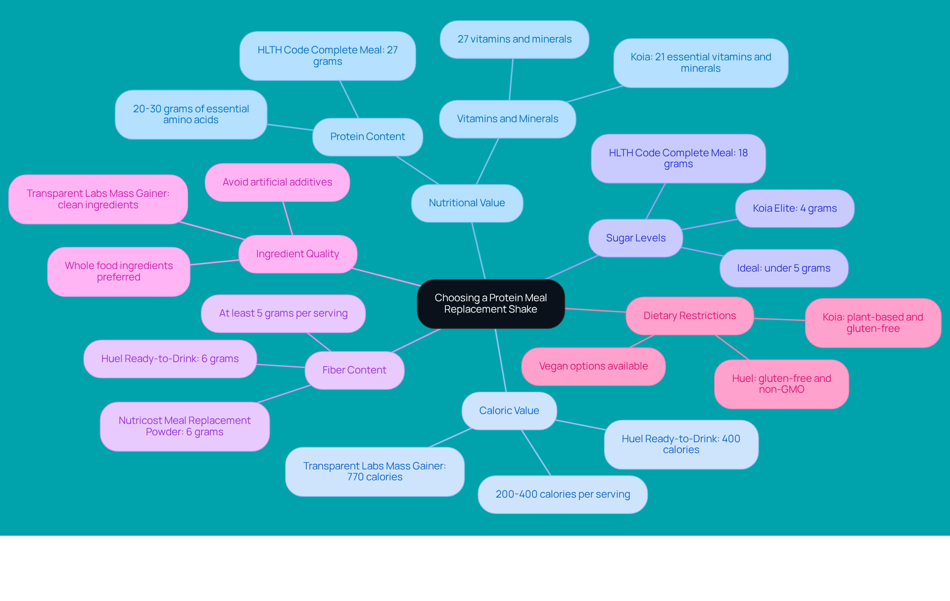 The central node represents the main topic, while the branches show the important factors to consider. Each branch contains details that help you understand what to look for in a protein shake.