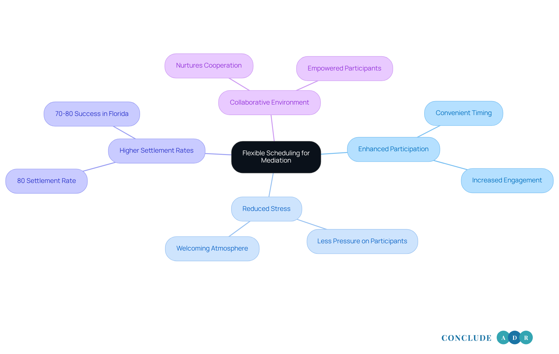 The center shows the main idea of flexible scheduling, while the branches highlight its various benefits. Each branch connects to specific details, illustrating how flexibility can improve mediation outcomes.
