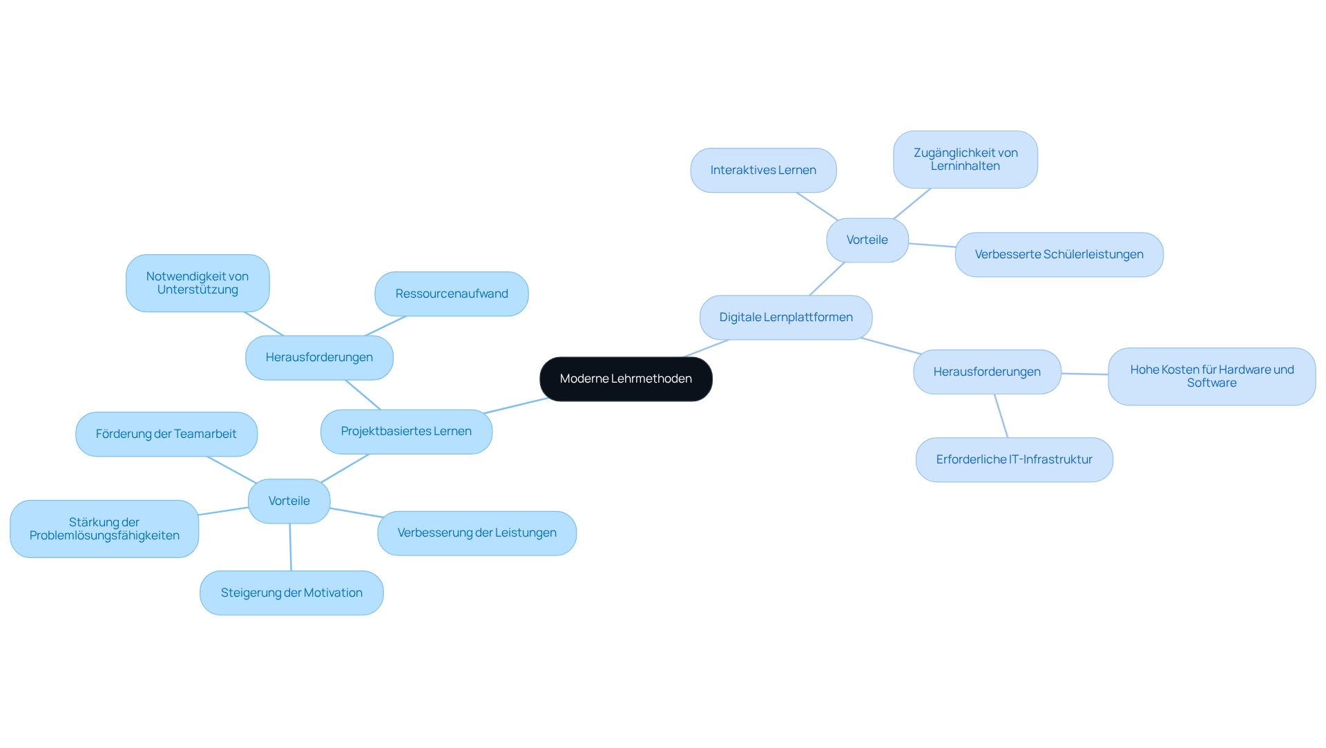Im Zentrum steht die Idee der modernen Lehrmethoden. Die Äste zeigen verschiedene Ansätze und deren Vorteile sowie Herausforderungen. Je dicker der Ast, desto wichtiger ist das Thema. Im Zentrum steht die Idee der modernen Lehrmethoden. Die Äste zeigen verschiedene Ansätze und deren Vorteile sowie Herausforderungen. Je dicker der Ast, desto wichtiger ist das Thema.