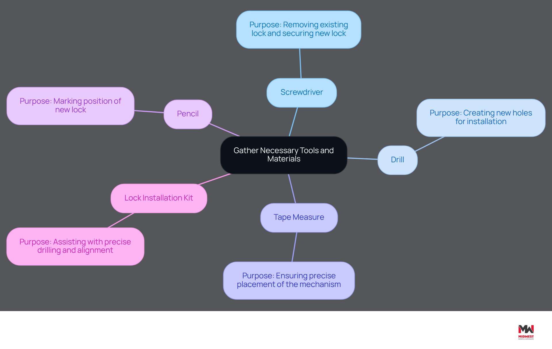 This mindmap shows the tools you'll need for installation. Each branch represents a tool, and the sub-branches explain what each tool is used for. Follow the branches to understand how each item contributes to a successful installation. This mindmap shows the tools you'll need for installation. Each branch represents a tool, and the sub-branches explain what each tool is used for. Follow the branches to understand how each item contributes to a successful installation.