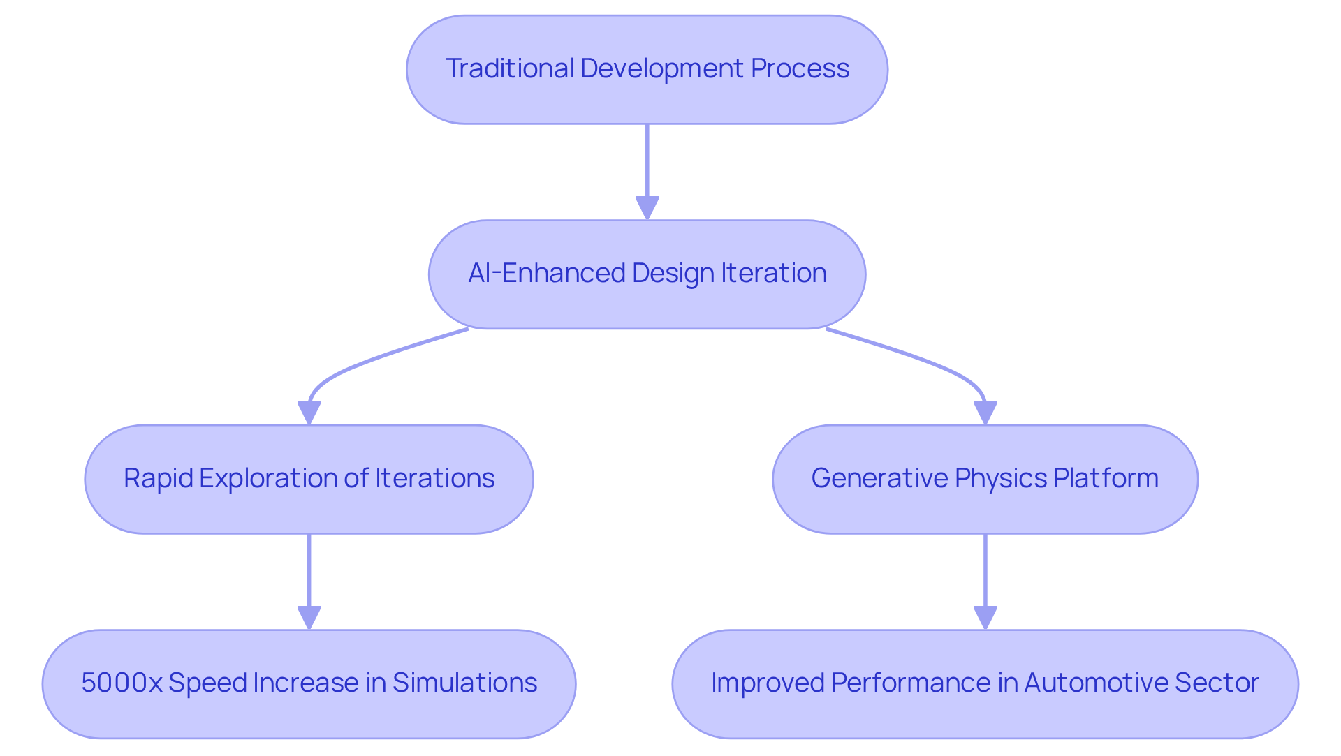 This flowchart shows how traditional engineering processes evolve into AI-enhanced iterations. Each step highlights improvements in speed and efficiency, leading to better performance in engineering applications. This flowchart shows how traditional engineering processes evolve into AI-enhanced iterations. Each step highlights improvements in speed and efficiency, leading to better performance in engineering applications.