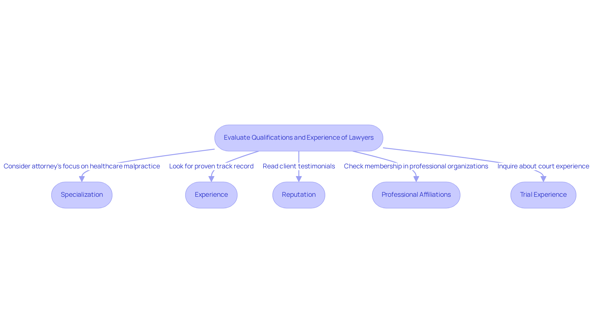 This flowchart guides you through the steps to evaluate lawyers. Start at the top and follow the arrows to learn what to consider in each area. Each box highlights a key factor in choosing the right attorney, helping you make an informed decision. This flowchart guides you through the steps to evaluate lawyers. Start at the top and follow the arrows to learn what to consider in each area. Each box highlights a key factor in choosing the right attorney, helping you make an informed decision.