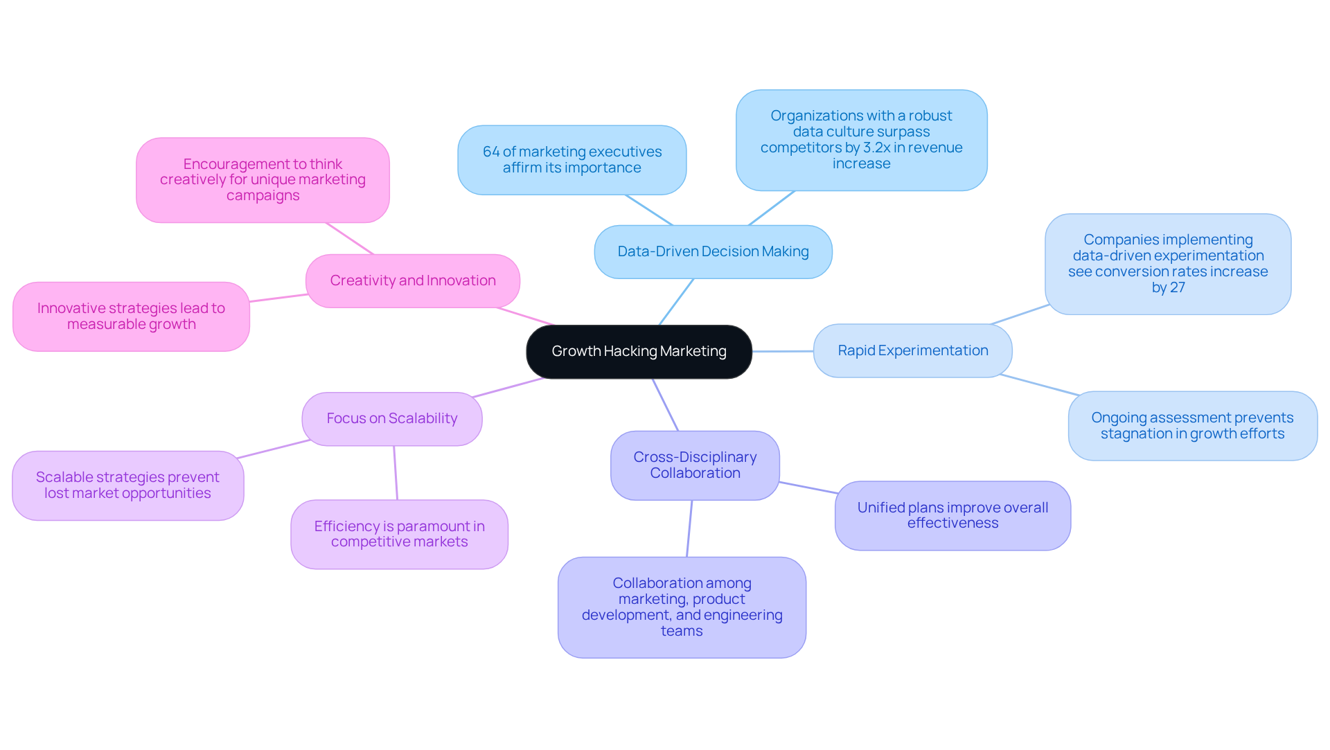 This mindmap starts with the central idea of growth hacking marketing and branches out into its key characteristics. Each branch represents a different aspect of growth hacking, with further details provided in sub-branches. This layout helps you see how each characteristic contributes to the overall strategy.