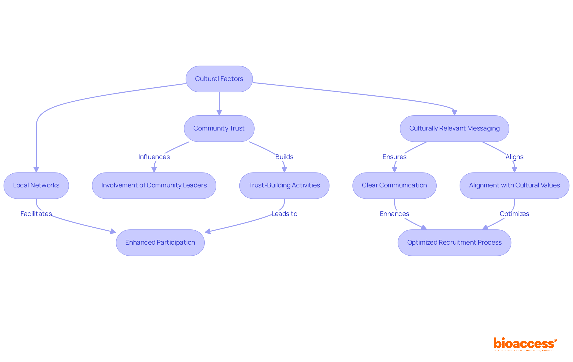 This flowchart illustrates how cultural factors like community trust and messaging strategies influence patient participation in clinical research. Follow the arrows to see how each element connects and contributes to successful engagement.