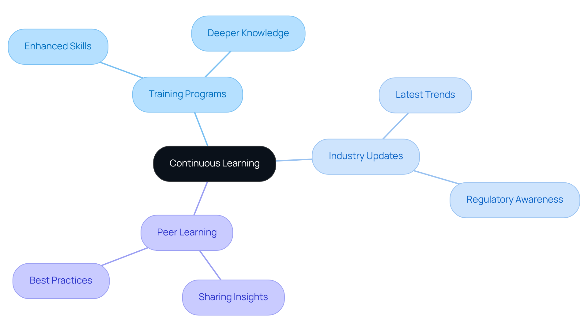 Start at the center with 'Continuous Learning' and explore the branches to discover how each focus area supports professional development. Each color-coded branch highlights a different aspect of learning, making it easy to see how they connect to the central goal.