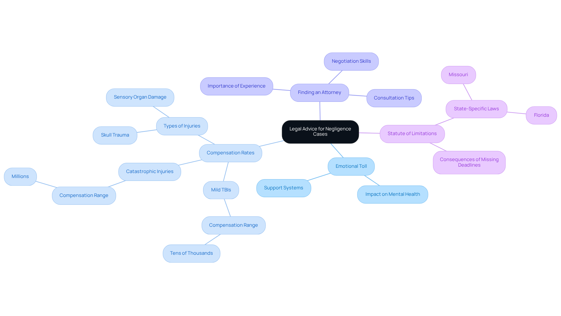 This mindmap starts with the central idea of seeking legal advice for negligence cases. Each branch represents a key aspect of the journey, helping you see how emotional support, financial considerations, and legal guidance are all connected. Follow the branches to explore each topic in detail. This mindmap starts with the central idea of seeking legal advice for negligence cases. Each branch represents a key aspect of the journey, helping you see how emotional support, financial considerations, and legal guidance are all connected. Follow the branches to explore each topic in detail.