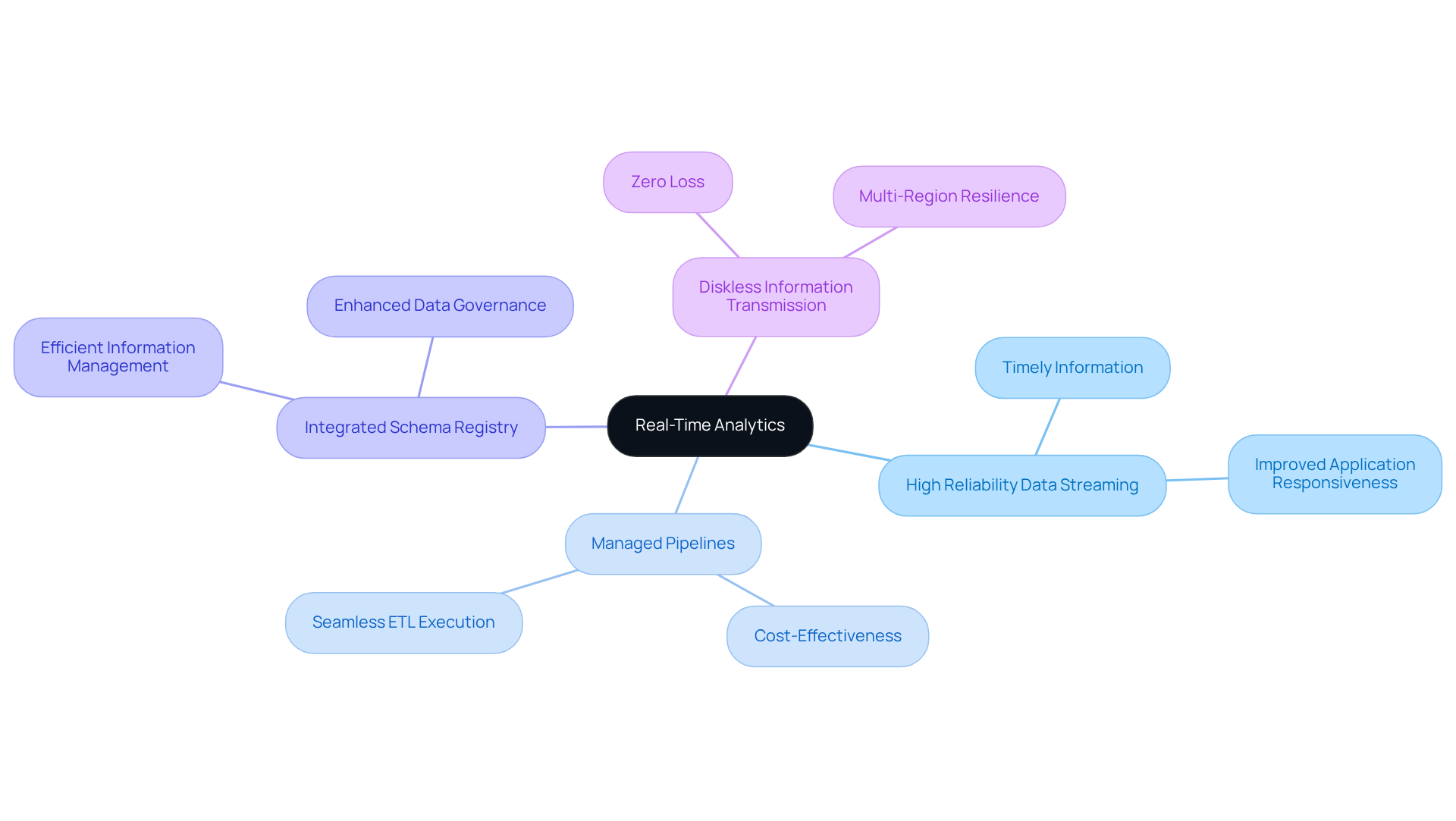 Start at the center with the main concept of real-time analytics, then explore each feature and its benefits through the branches. This visual helps you see how everything connects and contributes to better efficiency for developers.