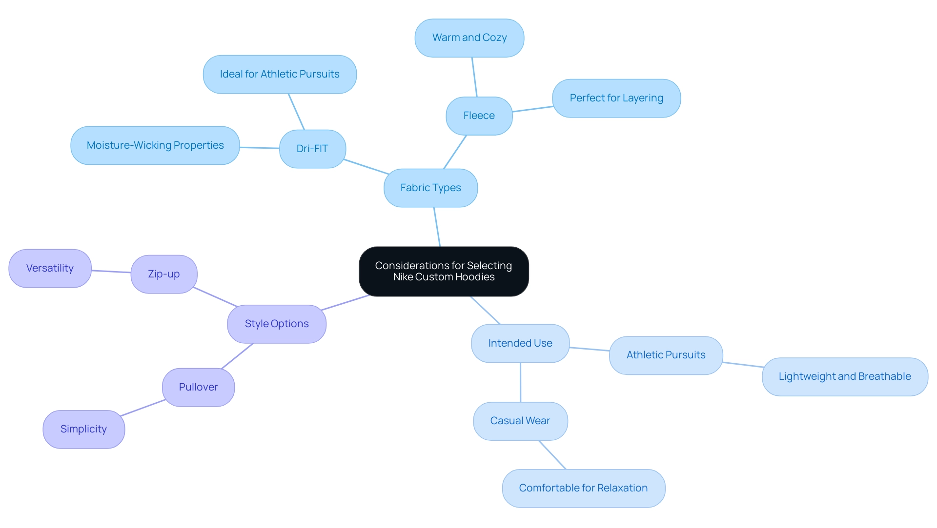 The central node represents the main theme, with branches illustrating fabric types, intended uses, and style options, each color-coded for easy identification.