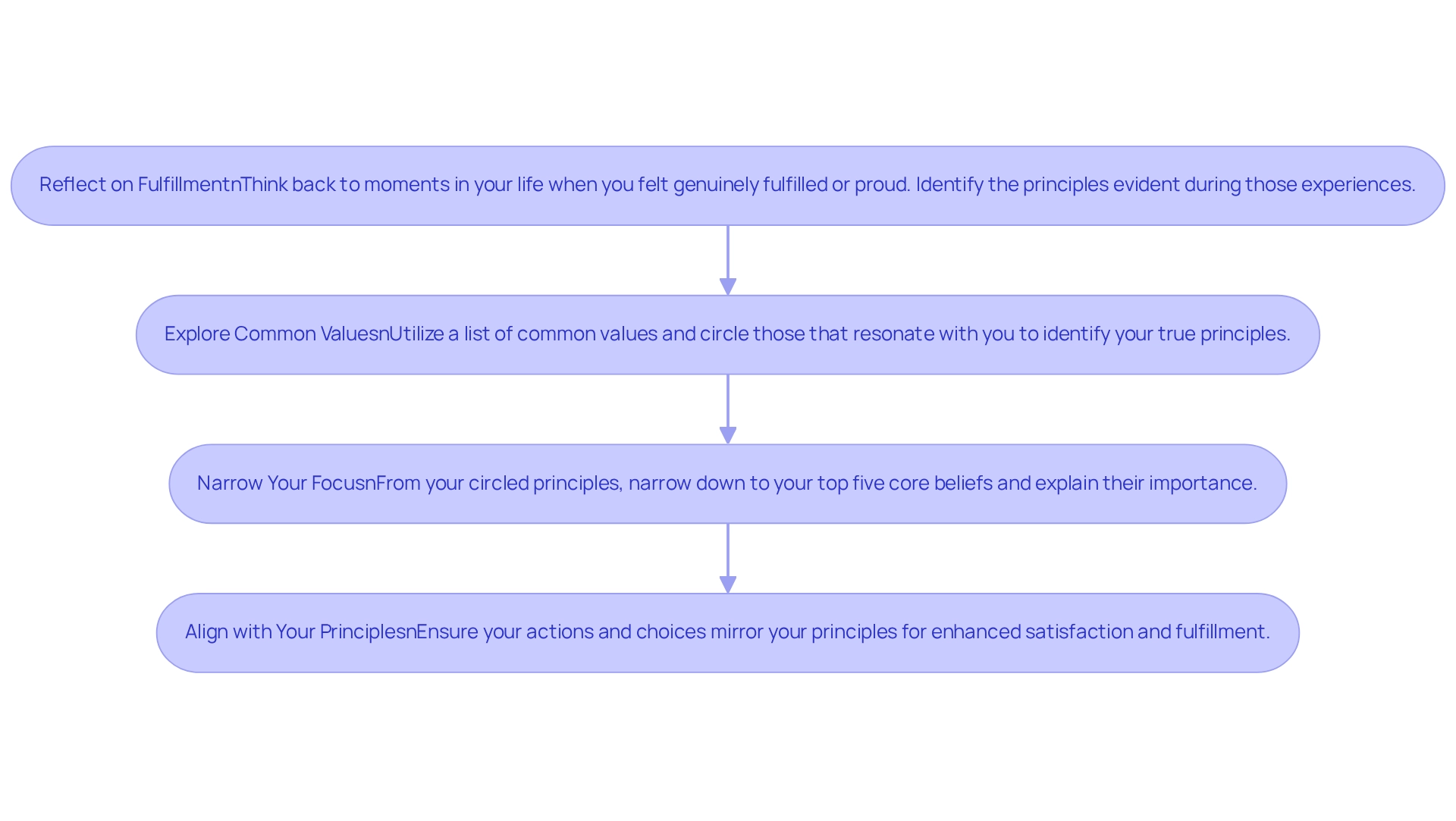 Each box outlines a step in the journey of discovering your core values — follow the arrows to see how each step leads to the next for personal growth.