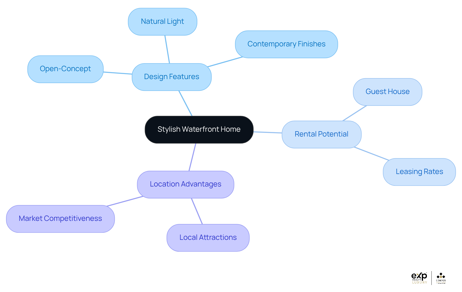 The central node represents the home, while branches show its key features and benefits. Each branch helps you understand different aspects of the property, making it easier to visualize what makes this home special.
