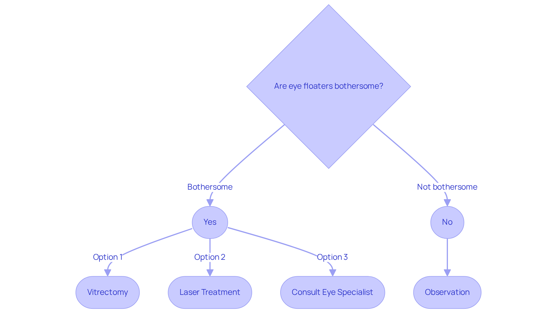 This flowchart helps you navigate your options for treating eye floaters. Start at the top with the main question about whether your floaters are bothersome. Follow the arrows to see your choices based on your situation. Each treatment option is explained briefly to help you understand what it involves. This flowchart helps you navigate your options for treating eye floaters. Start at the top with the main question about whether your floaters are bothersome. Follow the arrows to see your choices based on your situation. Each treatment option is explained briefly to help you understand what it involves.