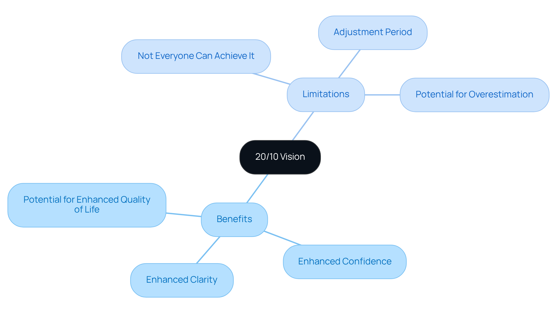 The central node represents 20/10 vision, with branches showing the positive aspects (Benefits) and the challenges (Limitations) associated with it. Each point under these categories highlights specific considerations to keep in mind.