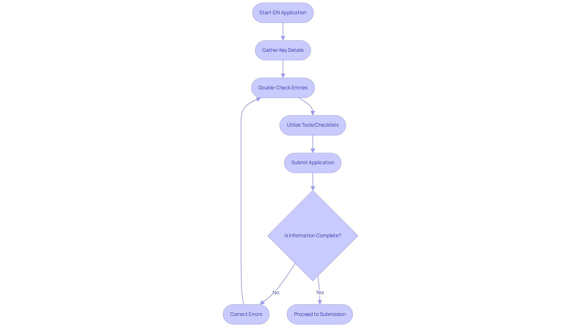 Follow the arrows to see the steps you need to take for a successful EIN application. Each box represents an action or decision point - make sure to check for completeness to avoid delays! Follow the arrows to see the steps you need to take for a successful EIN application. Each box represents an action or decision point - make sure to check for completeness to avoid delays!