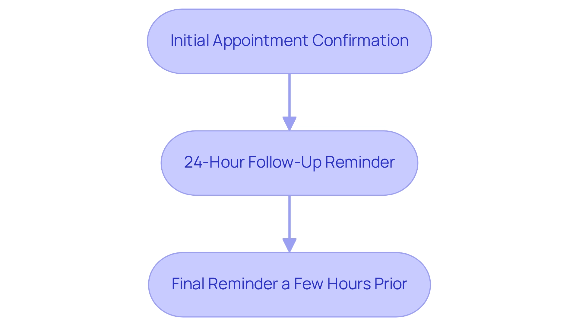 Each box represents a step in the appointment management process: confirmations are blue, and reminders are orange, showing the flow of actions. Each box represents a step in the appointment management process: confirmations are blue, and reminders are orange, showing the flow of actions.
