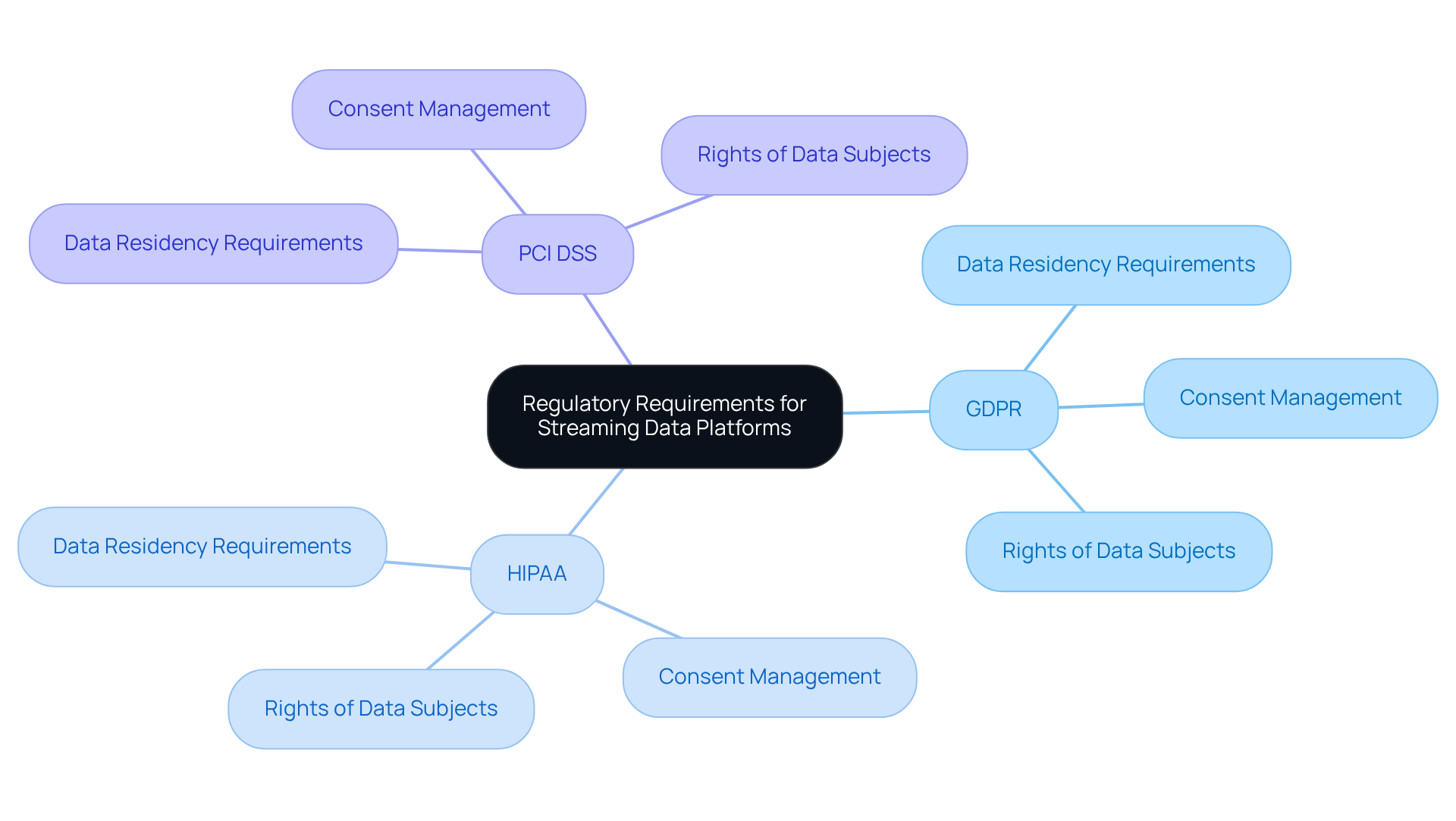The center shows the main topic of regulatory requirements. Each branch represents a specific regulation, and the sub-branches detail the actions needed for compliance. This visual helps you see how everything connects and the importance of each regulation.