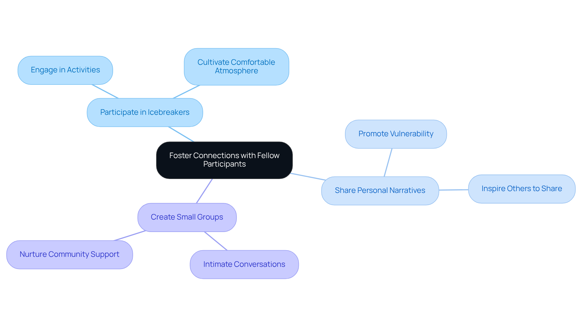 The center represents the main goal of building connections, while the branches show different strategies to achieve this. Each strategy has its own details that explain how to implement it, making it easy to see the overall approach.