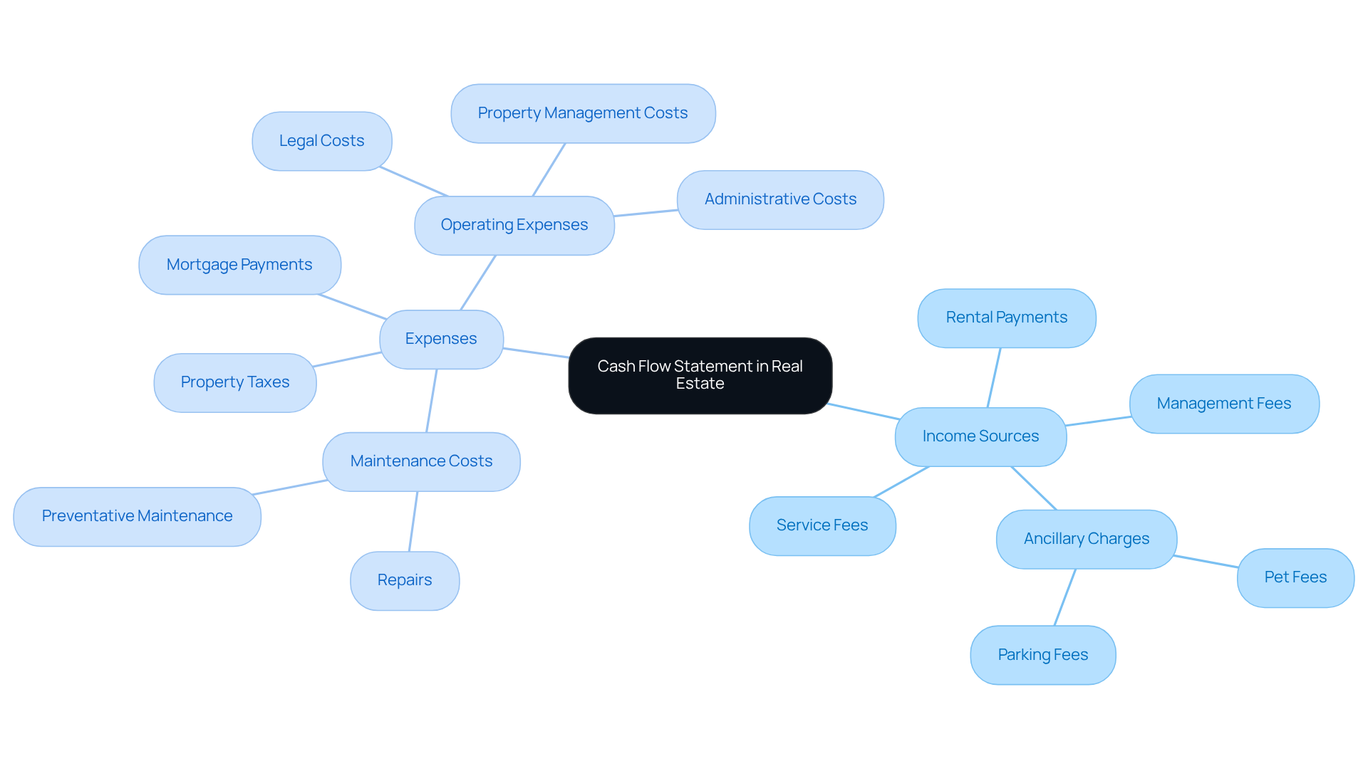 The central idea is the cash flow statement, with branches showing where money comes from (income) and where it goes (expenses). This helps visualize how a property generates profit and what costs are involved.