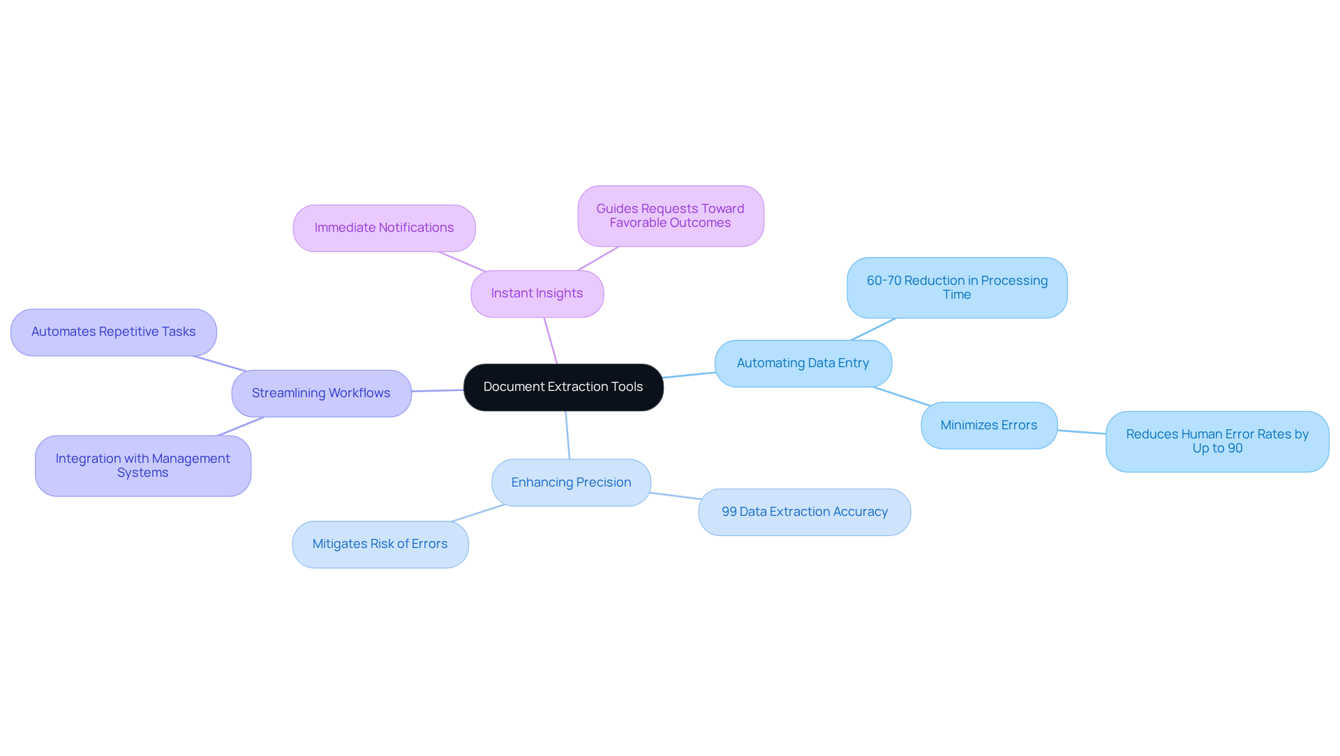 The center shows the main topic, and each branch represents a key advantage of using document extraction tools. Follow the branches to explore specific benefits and supporting details.