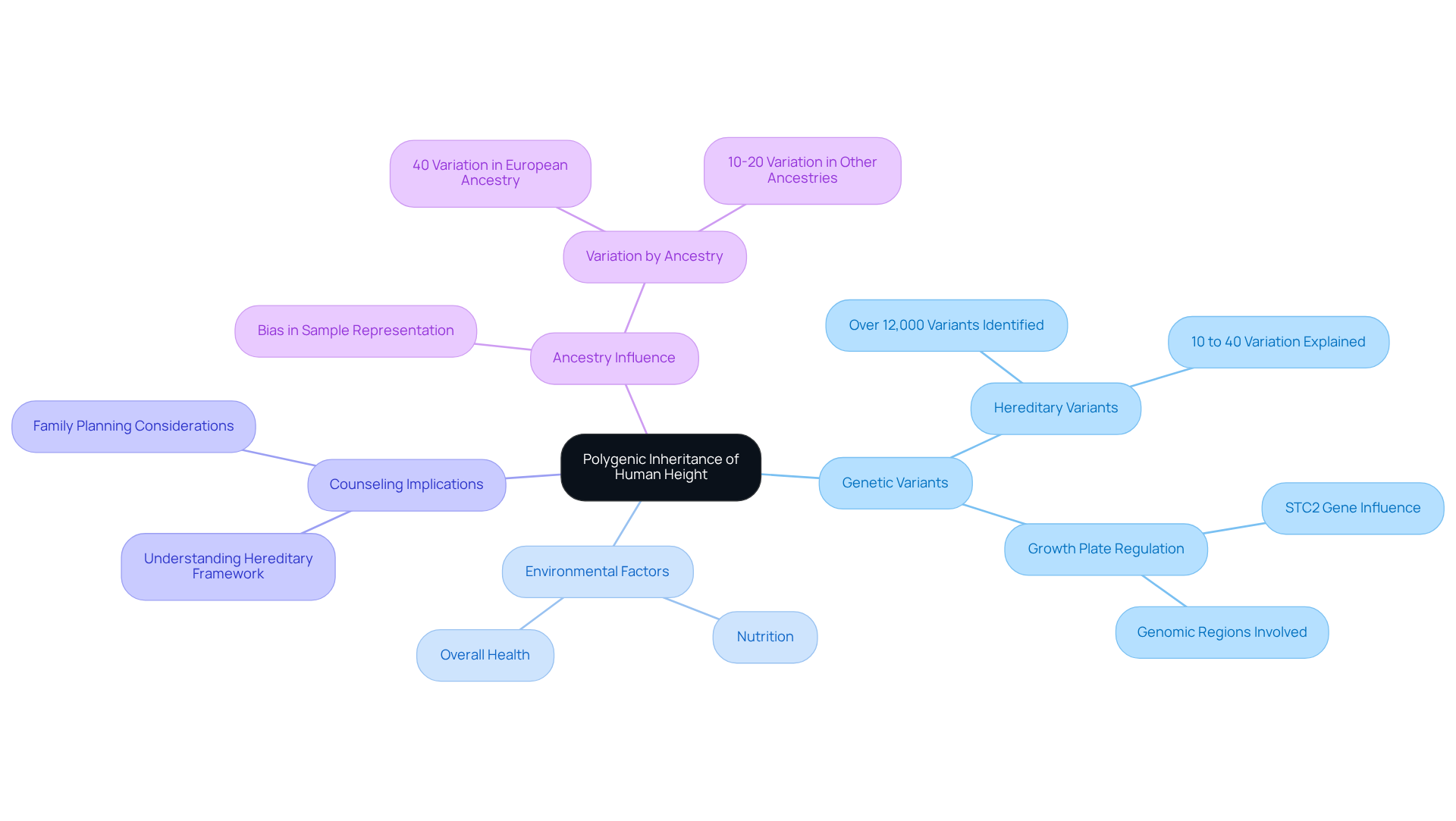 The central node represents the main topic of polygenic inheritance in height. Each branch shows related factors, helping you understand how genetics and environment work together to influence height.
