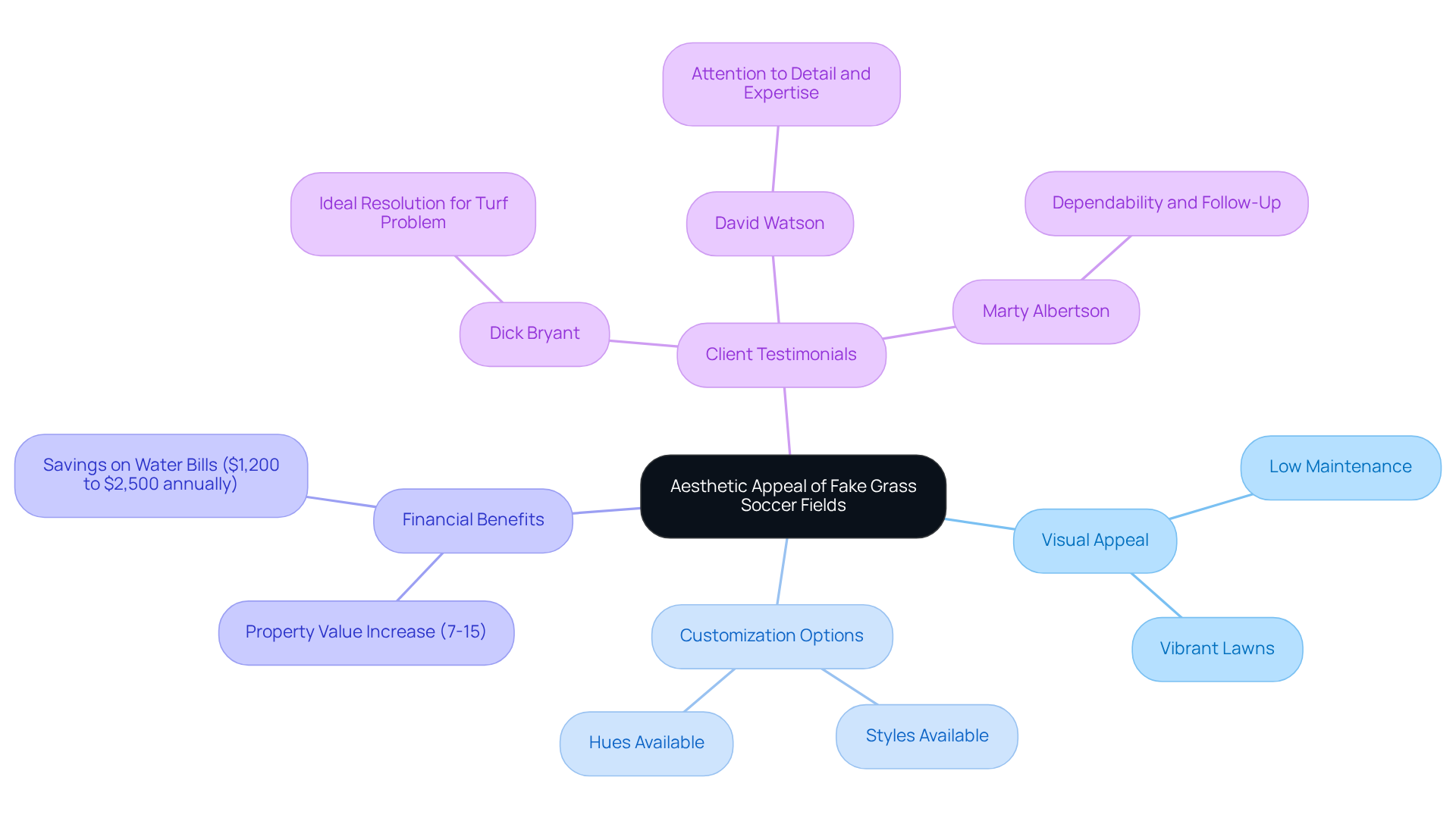 This mindmap shows how artificial turf enhances outdoor spaces. Start at the center with the main idea, then explore the branches for visual appeal, customization, financial benefits, and what clients say about their experiences. Each branch highlights a different aspect of why synthetic grass is a great choice. This mindmap shows how artificial turf enhances outdoor spaces. Start at the center with the main idea, then explore the branches for visual appeal, customization, financial benefits, and what clients say about their experiences. Each branch highlights a different aspect of why synthetic grass is a great choice.