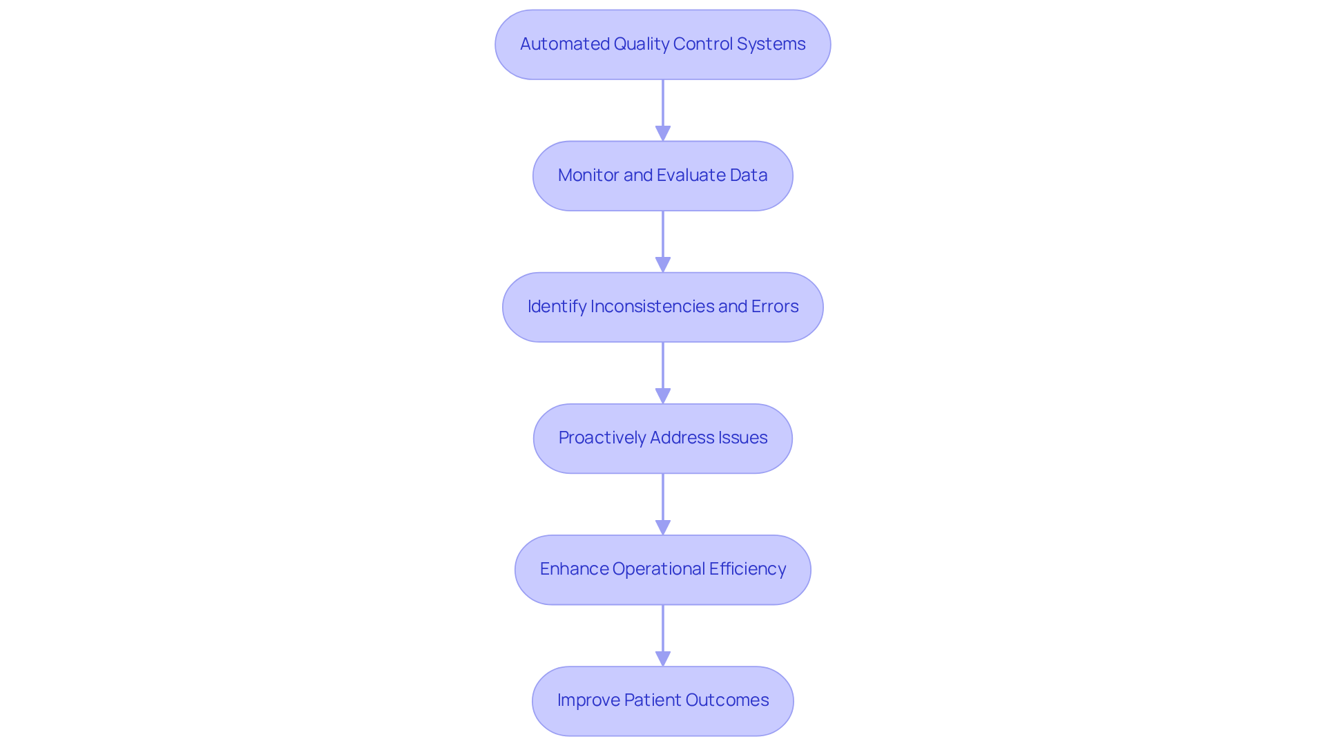 This flowchart shows how automated quality control systems work step-by-step. Each box represents a key action in the process, leading to better healthcare delivery and patient experiences.
