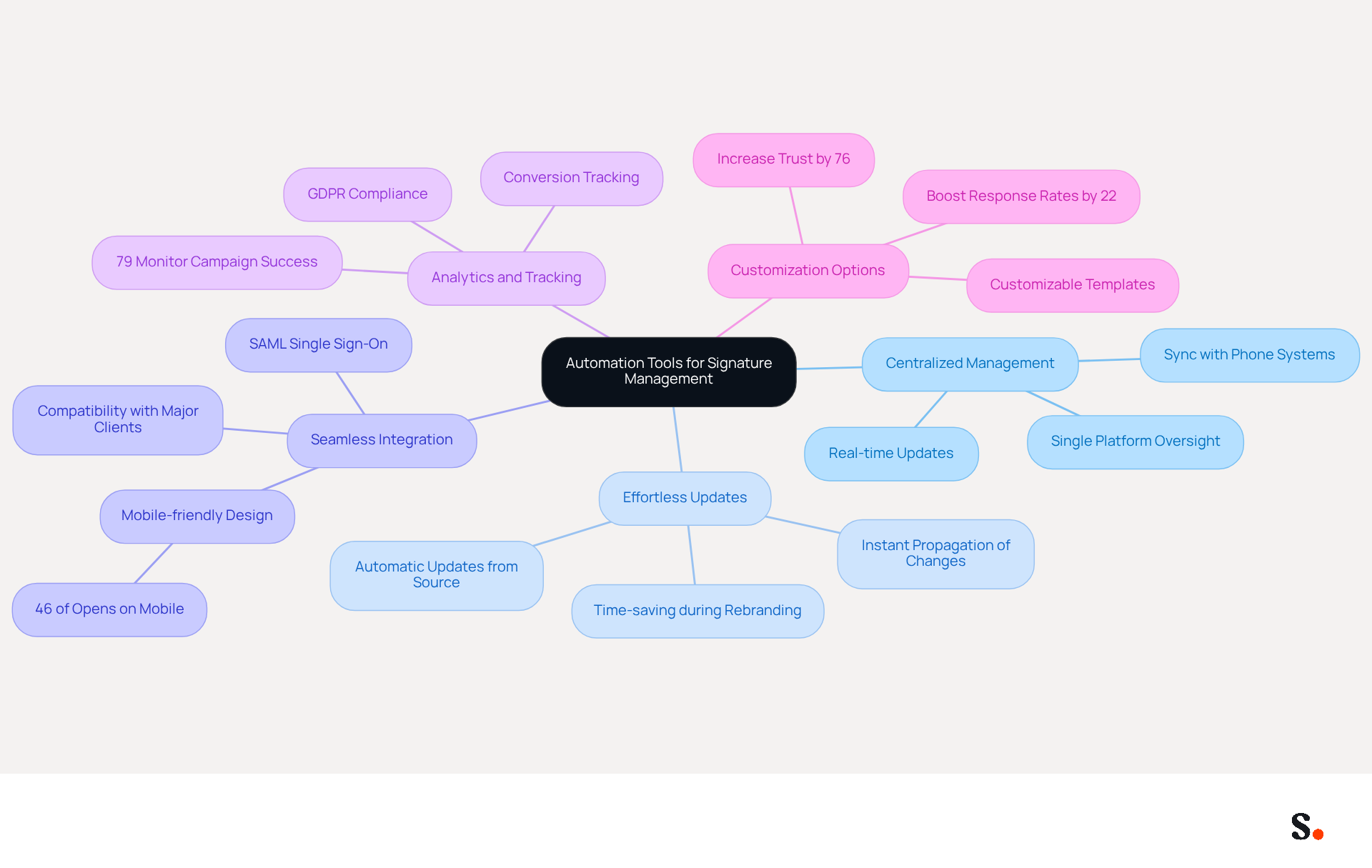 This mindmap starts with the main idea in the center and branches out to show the various benefits of using automation tools like Scribe. Each branch represents a key benefit, and the sub-branches provide more details or statistics related to that benefit. This layout helps you see how each aspect contributes to improving email management. This mindmap starts with the main idea in the center and branches out to show the various benefits of using automation tools like Scribe. Each branch represents a key benefit, and the sub-branches provide more details or statistics related to that benefit. This layout helps you see how each aspect contributes to improving email management.