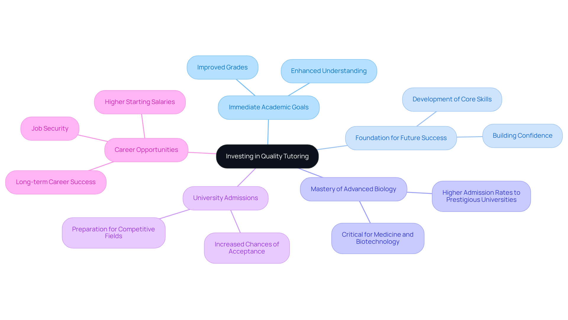 The central idea is about investing in tutoring, and the branches show how this investment leads to various benefits, like better grades and job prospects. Each branch represents a different aspect of success that tutoring can help achieve.