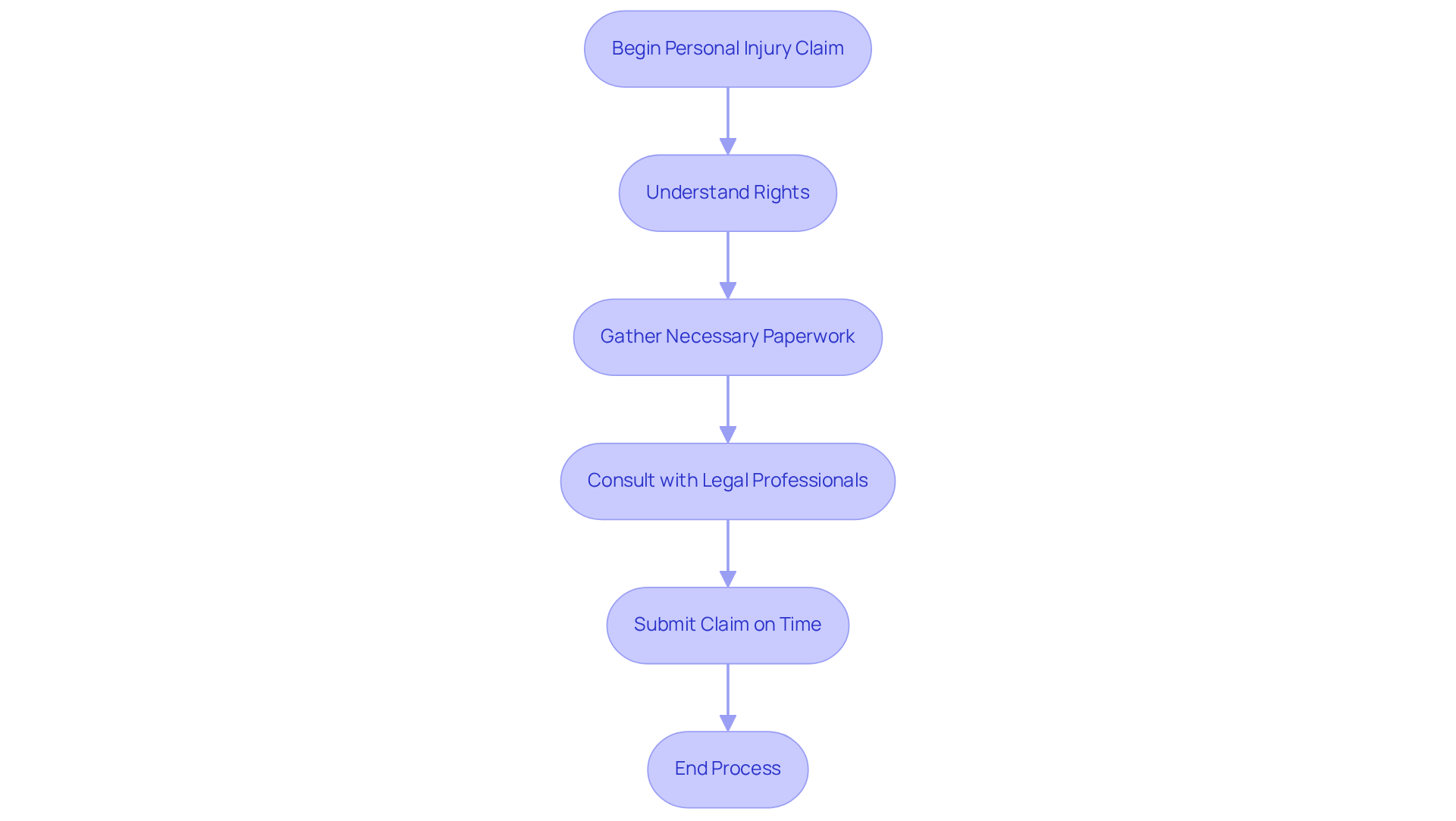 This flowchart guides you through the steps to file your claim on time. Each box represents an important action, and the arrows show how you progress from one step to the next. Follow the sequence to ensure you don't miss any critical deadlines!
