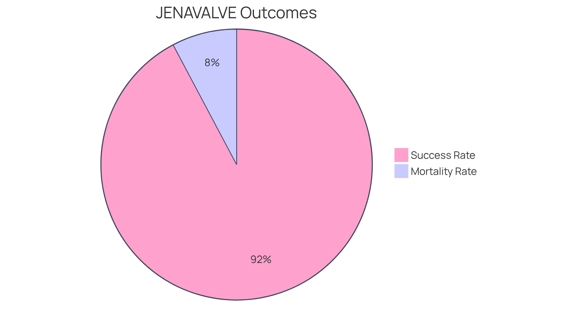 The green slice shows the high success rate of the JENAVALVE, meaning most patients experience positive results. The red slice represents the mortality rate, indicating the percentage of patients who may face risks. Together, these slices help you understand the balance of outcomes associated with this treatment.