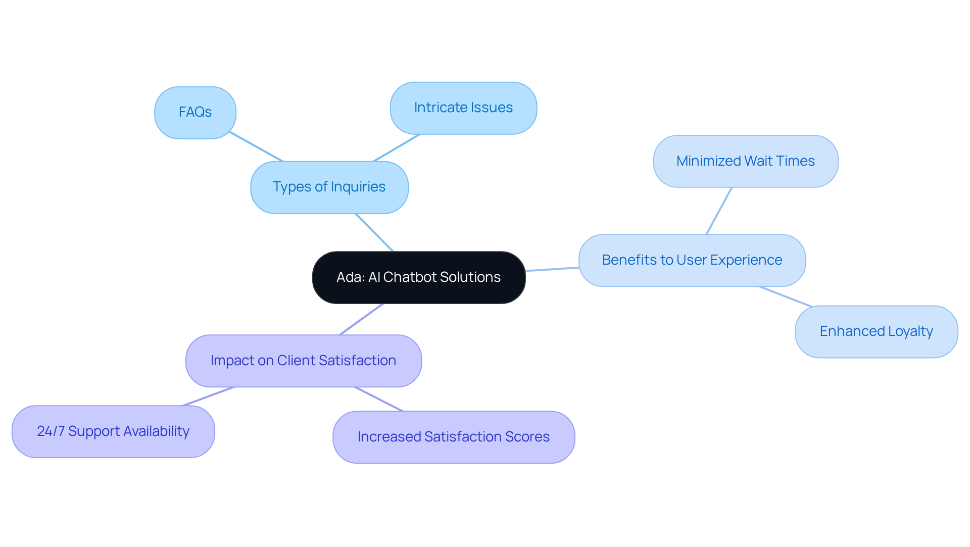 The center shows Ada's chatbot solutions, with branches illustrating how they handle inquiries and improve user experience and satisfaction — the more branches, the wider the benefits!